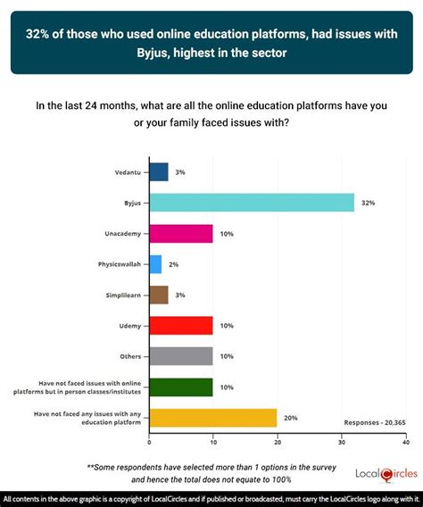 81 Edtech Platform Users Surveyed Have Faced Issues In The Last 24 Months