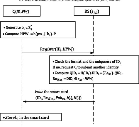 figure 1 from a novel multi server remote user authentication scheme