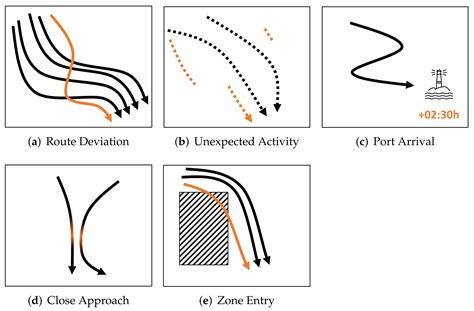 Jmse Free Full Text Anomaly Detection In Maritime Ais Tracks A