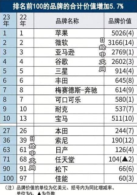 苹果称霸11年！全球品牌价值突破5000亿美元汽车品牌崛起 搜狐汽车 搜狐网