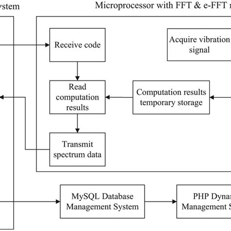 Accelerometer Amplifier Circuit Download Scientific Diagram