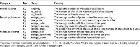 Table 1 From Using Bayesian Networks With Hidden Variables For Identifying Trustworthy Users In