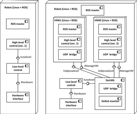 Ros Based Robot Architectures Typical Ros Based Robot Architecture