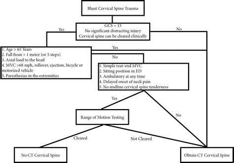 Implementation Of Institutional Triaging Algorithms Decreases Head And