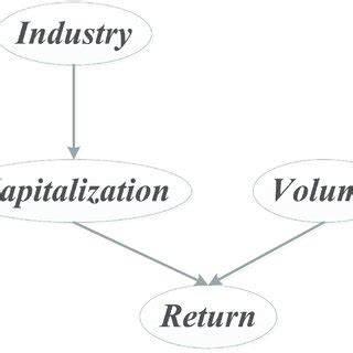An Example Of Bayesian Factor Graph The Edge From Industry To Download Scientific Diagram