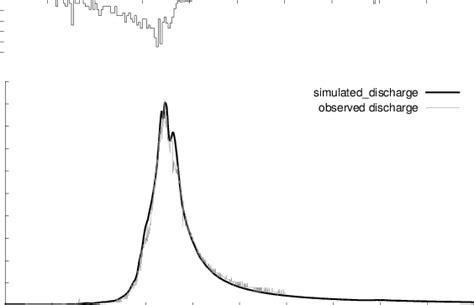 Prediction Of The 2005 Flood With Identified Parameter Values