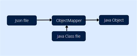 Json Data Binding With Jackson Json By Mohamed El Hedi Hamdi Medium