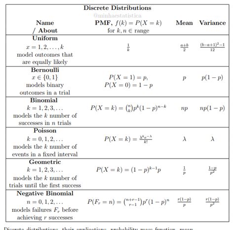 Letícia Cocato On Linkedin Discrete Distributions