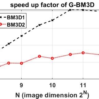 Comparisons Of The Execution Times Of The Different Denoising