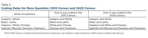 Improvements To The 2020 Census Race And Hispanic Origin Question