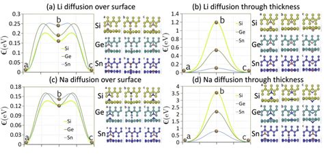 Comparison Of Diffusion Energy Barriers And The Pathways For The Li Download Scientific