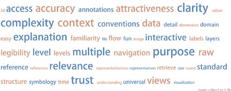 Data Visualisation Criteria Researchers Viewpoint Download Scientific Diagram
