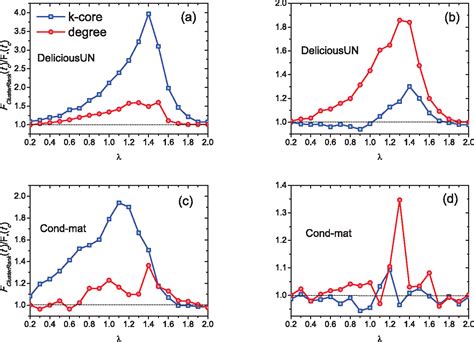 Figure 8 From Identifying Influential Nodes In Large Scale Directed