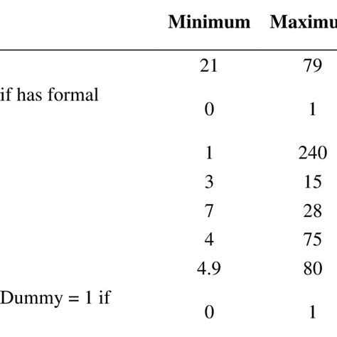 Descriptive Statistic Of The Variable For Tobit Regression Download