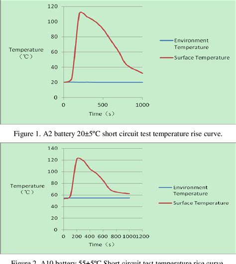 Table From Investigation On Safety Evaluation Of Lithium Ion Battery Semantic Scholar