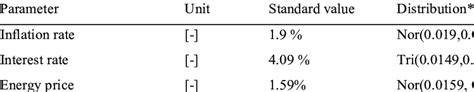 Uncertainty Parameters Download Table Uncertainty Parameters Download Table