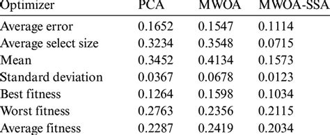Performance Metric Measures For Feature Selection Download Scientific