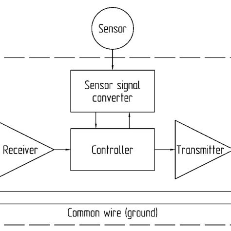 Traditional Multichannel Data Acquisition System Architecture Download Scientific Diagram