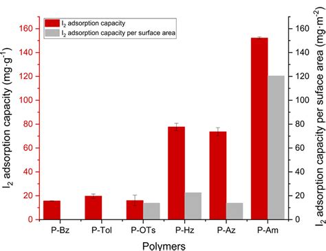 Halogen Bonding Interaction Mediated Efficient Iodine Capture Of Highly