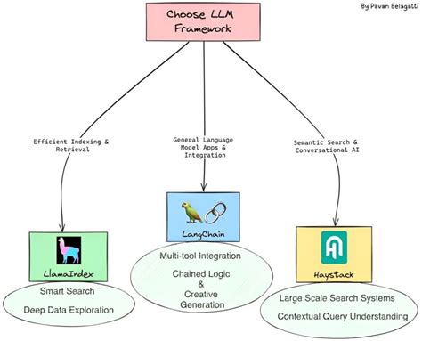 how to choose the right llm framework for ai muhammad umair mohsin posted on the topic linkedin