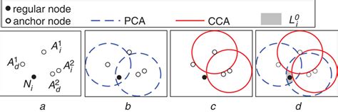 Distributed Range‐free Localisation Algorithm For Wireless Sensor