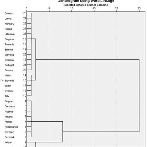 Dendrogram Of Clustering Source Own Construction Using Spss
