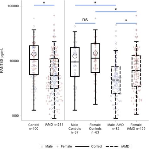 Sex Differences In Rantes Ccl5 In Patients With Intermediate Age Related Macular Degeneration