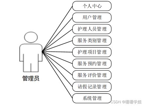 计算机毕业设计ssm独居老人上门护理小程序的设计r322q9（附源码）新手必备 Csdn博客
