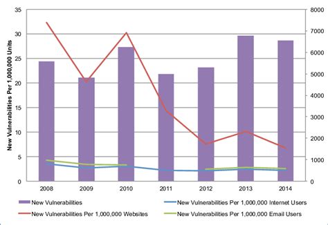 New Vulnerabilities Download Scientific Diagram