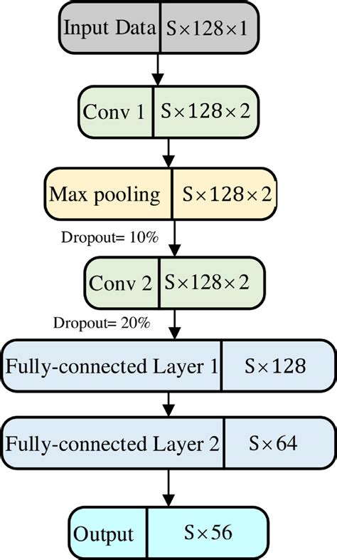 Structure Of Designed Adaptive 1d Cnn Download Scientific Diagram
