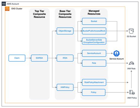 Enhancing An Internal Developer Platform Idp With Crossplane On Eks
