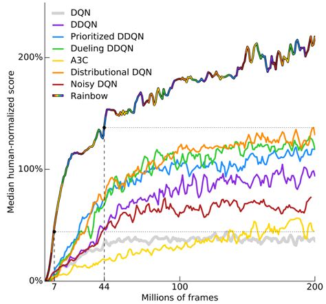 Deepmind Towards Data Science
