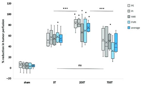 Box Plot Comparing The Percentage Reduction In Tumor Perfusion Of Download Scientific Diagram