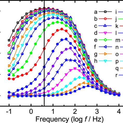 Electrochemical Impedance Spectra −φ Vs Log F Curves For Different E