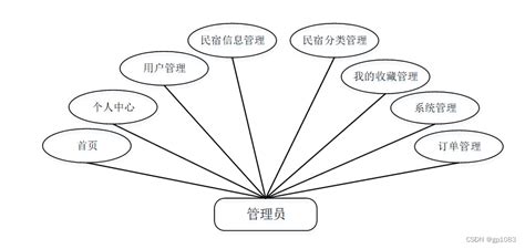 springboot民宿在线预定平台r0p7i[独有源码]如何选择高质量的计算机毕业设计 csdn博客