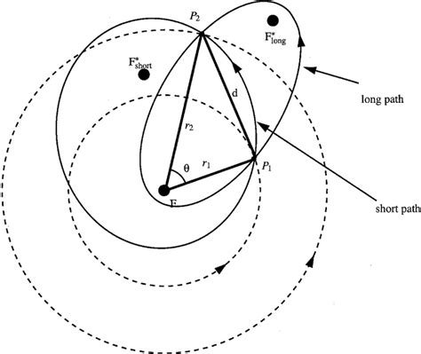 Diagram Of The Geometry Behind Lamberts Problem Download Scientific Diagram