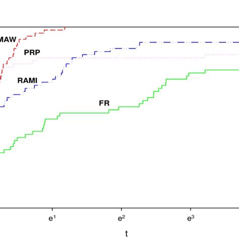 Performance Profile Based On The CPU Time Download Scientific Diagram