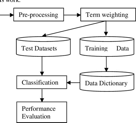 Figure 1 From The Influence Of Stemming On Indonesian Tweet Sentiment