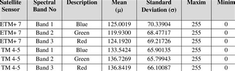 Mean µ And Standard Deviation σ Of Satellite Etm And Tm Sensor In Download Scientific