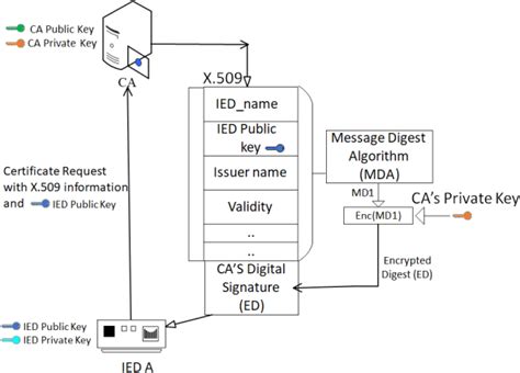 Certificate Generation Process Download Scientific Diagram