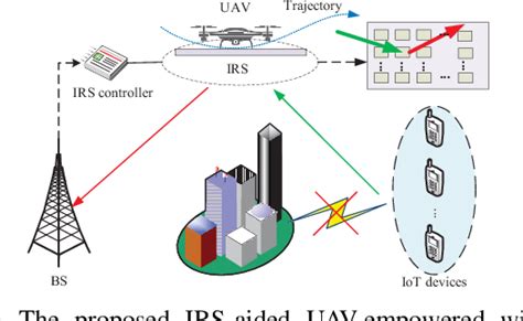 Figure 1 From Energy Minimization For Irs Assisted Uav Empowered Wireless Communications