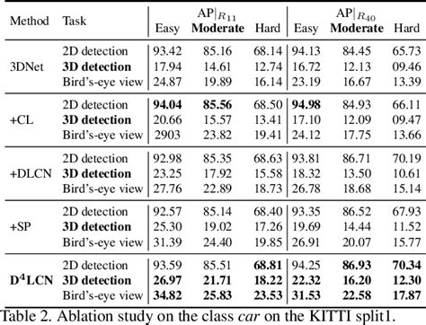Learning Depth Guided Convolutions For Monocular 3d Object Detection Paper And Code