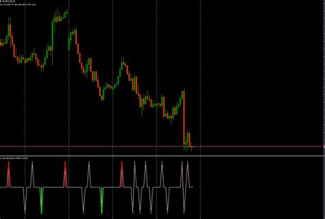Need Someone Who Understands Forex And Convert One Indicator An Order To Develop The Technical