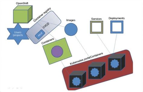 An Introduction To OpenShift Open Source For You