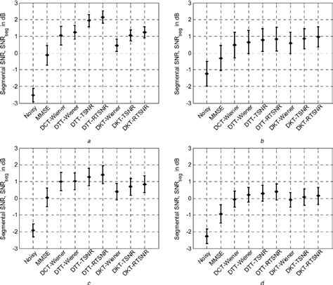 Comparison Of Snr Seg For Different Speech Enhancement Algorithms