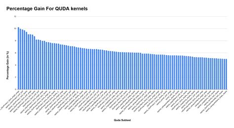 How To Improve Cuda Kernel Performance With Shared Memory Register