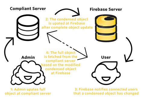 build a realtime event bus with firebase and angular one hungry mind