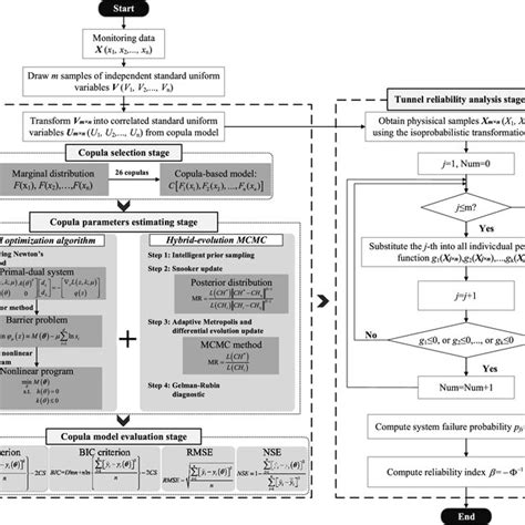 Proposed Probabilistic Reliability Analysis Framework Of The Operation