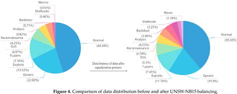Figure 4 From Feature Engineering And Model Optimization Based Classification Method For Network