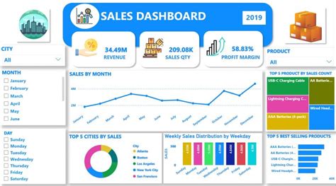 Meriskill Intern Uses Power Bi Dashboard Mojisola O Akinrelere Posted On The Topic Linkedin